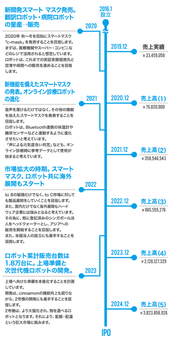 すでに評価額35億円!? FUNDINNOで資金調達するドーナッツロボティクスを専門家が考察!!