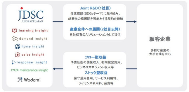 【IPO初値結果】JDSCは成長性抜群のAIソリューション企業!! 上場日や主幹事構成、時価総額まとめ