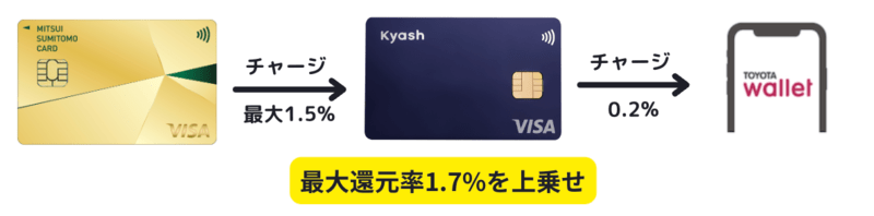 【2重取り】トヨタウォレットへのチャージにおすすめの高還元クレジットカード5選