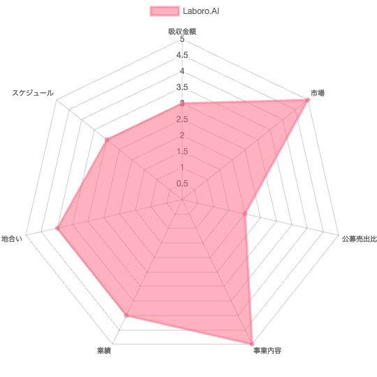 【IPO評価と初値結果】Laboro.AI(ラボロエーアイ)の購入方法、上場日、主幹事構成、時価総額のまとめ
